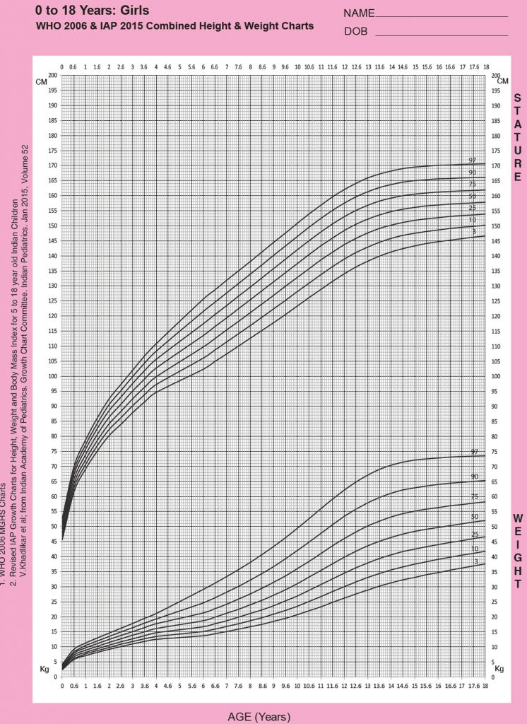 IAP Growth Charts – Lucknow Academy of Pediatrics (LAP)